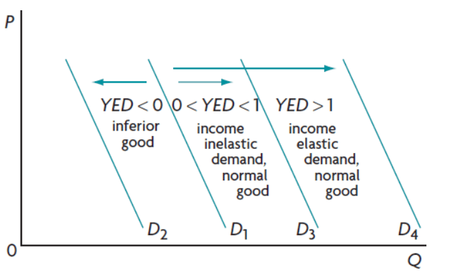 2.5 Elasticities of demand – Notes Application
