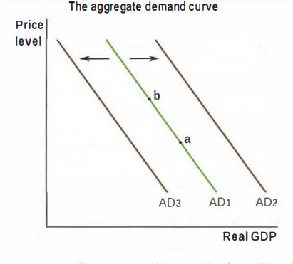 3.2 Variations in economic activity – aggregate demand and aggregate ...
